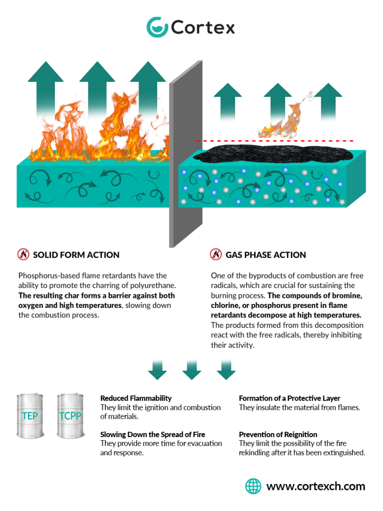 TEP and TCPP – Versatile Flame Retardants for Industrial Applications ...